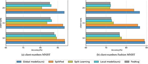 Figure 5 From Federated Split Learning Via Mutual Knowledge