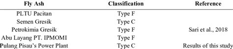 Classification Of Fly Ash Class From Various Steam Power Plant In