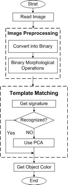 Flow Chart Of Object Recognition System Download Scientific Diagram