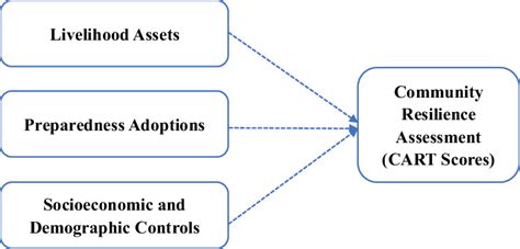 Analytic Path Diagram Download Scientific Diagram