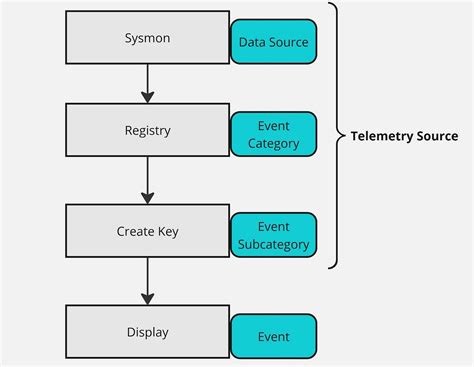 Microsoft Defender For Endpoint Internals 0x05 — Telemetry For