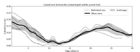 The Lateral Error Between The Estimated Structure Path And The Ground