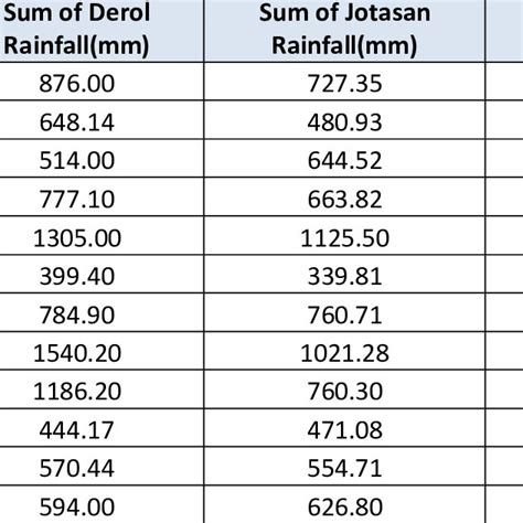 Year Wise Rainfall Details Of Three Rain Gauge Stations Download