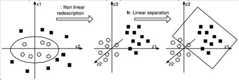 nonlinear function using kernel download scientific diagram