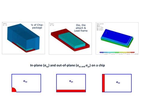 Thermal And Mechanical Stress Modelling Of Smart Power Switches Under Active Loading ANSYS PPT