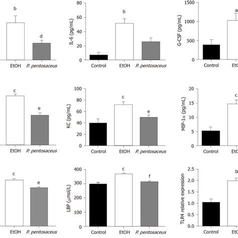 Effects Of The Pediococcus Pentosaceus Treatment On Download Scientific Diagram