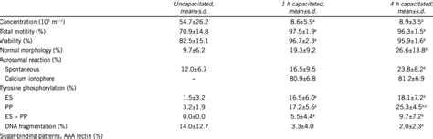 Descriptive And Statistical Results Of Sperm Biomarkers In