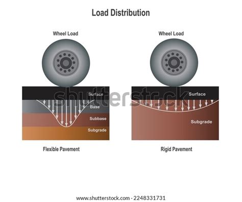 Illustration Engineering Different Load Distribution Between Stock