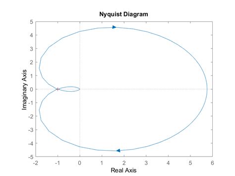 Control Tutorials For Matlab And Simulink Introduction Frequency Domain Methods For