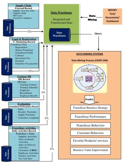 Proposed Generic Business Intelligence Model For Franchise Companies