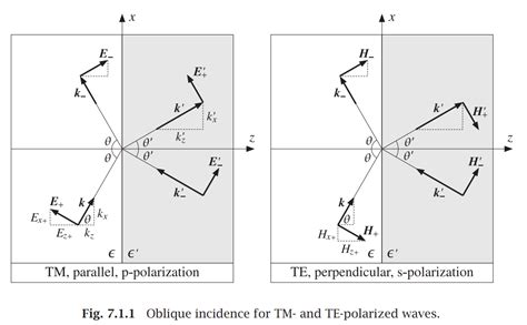 Te And Tm Polarization Forum For Electronics