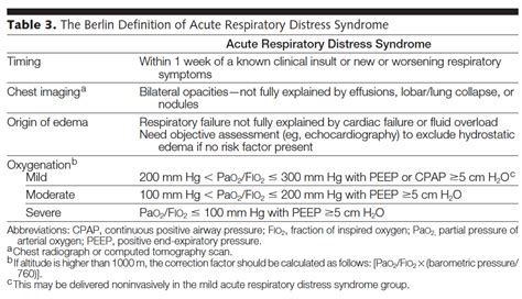 Ards How Clinically Useful Is The Berlin Definition In The Age Of