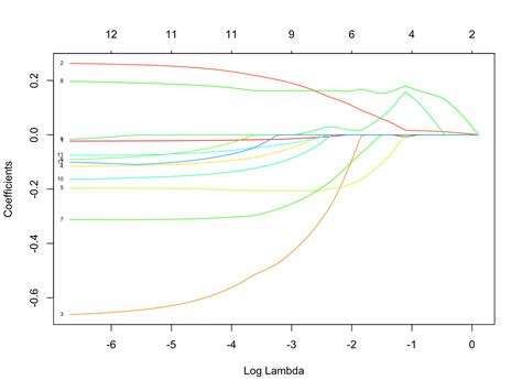 STAT Statistical Machine Learning LASSO Shrinkage Regularization