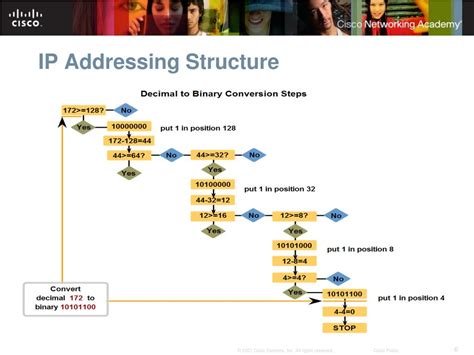 Ppt Addressing The Network Ipv4 Powerpoint Presentation Free