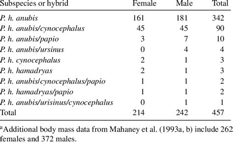 1 Papio Hamadryas Sex And Subspecies Composition For Morphometric