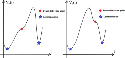 detection of the double inflection points and the local minimums from