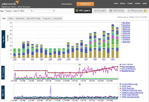 Solarwinds Database Performance Analyzer Com Suporte Para Banco De Dados Sql Do Microsoft Azure