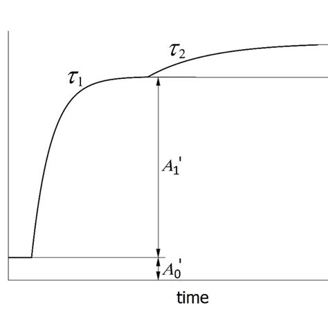 Fast And Slow Components Of Vo2 Kinetics A0′ Is A Calculated Value For