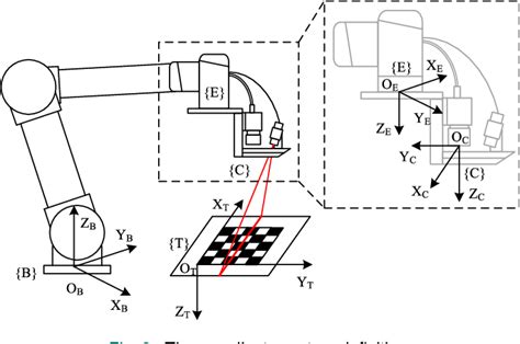 figure 2 from an efficient calibration method of line structured light vision sensor in robotic