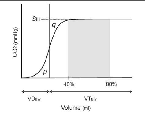 Fowler Equal Area P Q Method For Calculating Airway Dead Space