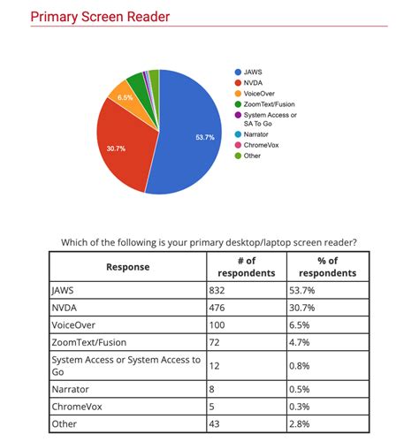 checking web accessibility with a screen reader and keyboard infinum