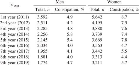 Prevalence Of Participants With Constipation Download Scientific Diagram