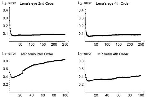 The Relative L 2 Error Of The Reconstructions From 31 Singular Points