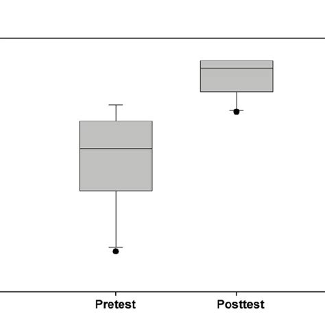 Box And Whisker Plot Showing Median Of 15th And 25th Percentile Of