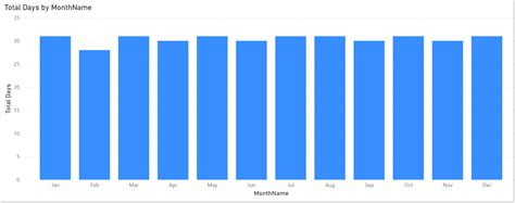 solved getting my power bi report to show the months in c