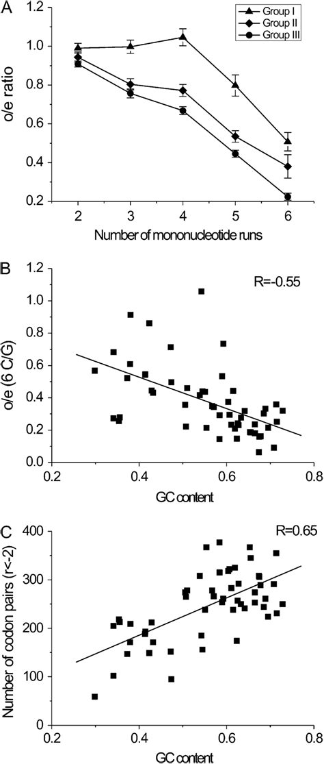 Correlation Between Biased Usage Of Cg Codon Pairs And Gc Content In