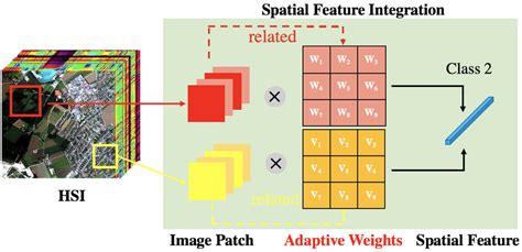 Proposed Adaptive Weights For Spatial Feature Integration Download