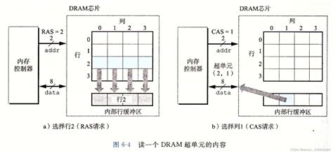 伪共享（false Sharing）问题？（附c实例代码）false Shareing C Csdn博客