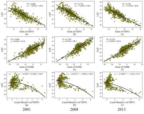 Spatiotemporal Characterization Of Land Cover Impacts On Urban Warming