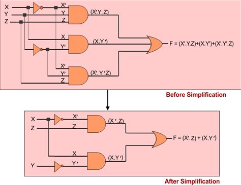 Simplify Boolean Expressions Using Laws Cs Taleem