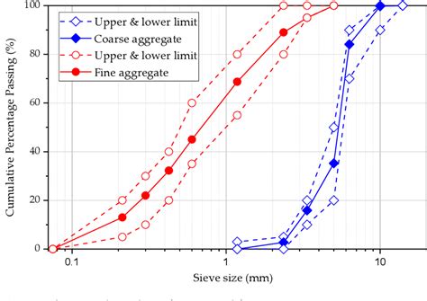 Figure 1 From Destructive And Non Destructive Evaluation Of Fibre Reinforced Concrete A