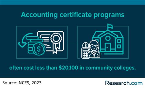 2026 Best Accounting Certificate Programs