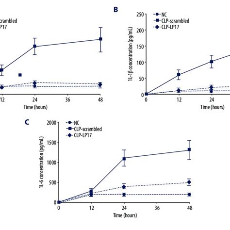 Lp17 Attenuates Systematic Inflammatory Response The Concentration Of