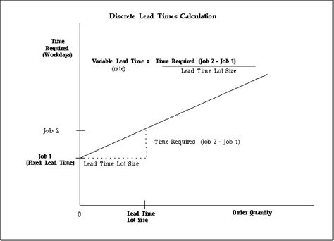 Total Lead Time Formula