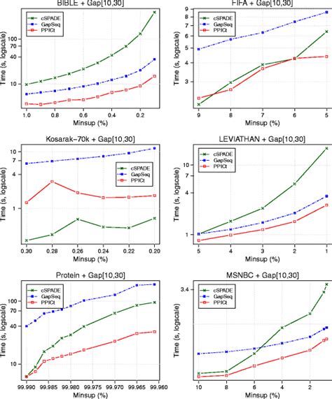 Cpu Times When Considering Minimum And Maximum Gap Constraints For Download Scientific Diagram