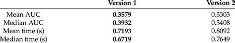 Auc Of The Success Rates Per Pascal Metric And Processing Time For Download Scientific Diagram