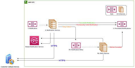 Migrating A Self Managed Message Broker To Amazon SQS AWS Architecture Blog