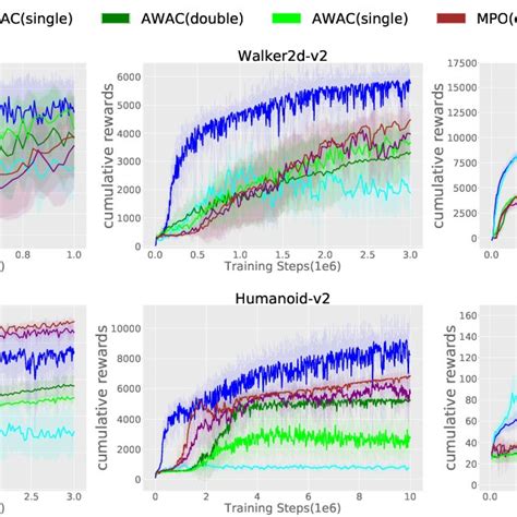Ablation Of Clipped Double Q Learning Fujimoto Et Al 2018 We Test
