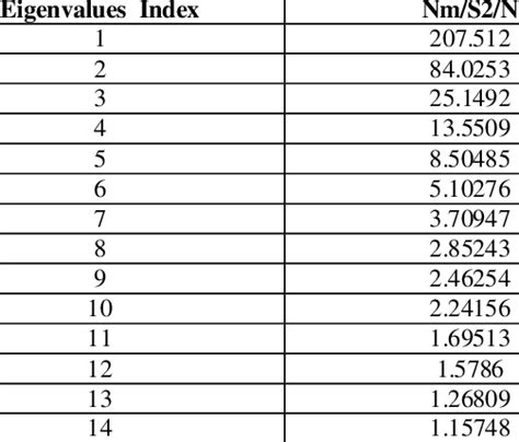 Eigenvalues Of The Covariance Matrix Download Table