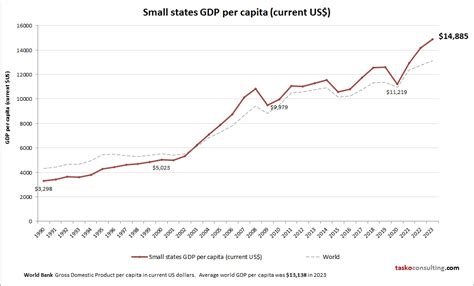 Small States Statistics Charts Diagrams Graphs