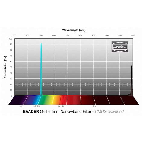 Baader Filter Oiii Cmos Narrowband 50x50mm