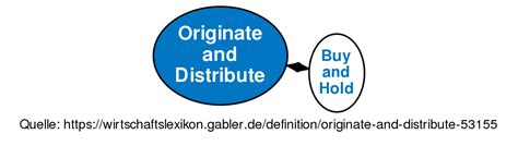 Originate And Distribute • Definition Gabler Wirtschaftslexikon