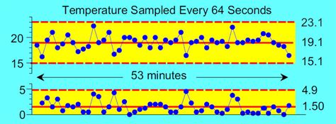 Are You Rational About Sample Frequency And Process Behavior Charts Quality Digest