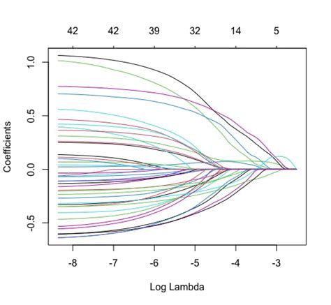 临床预测模型概述6 统计模型实操 Lasso回归binomial Deviance Csdn博客
