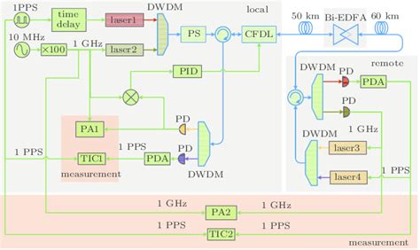 Color Online Schematic Diagram Of The Frequency Transfer And Time
