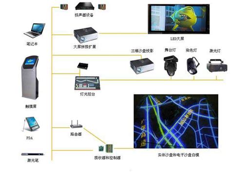 多媒体沙盘控制系统 沙盘控制系统 智能中控 产品中心 广州谦豪智能设备有限公司 广州谦豪智能设备有限公司